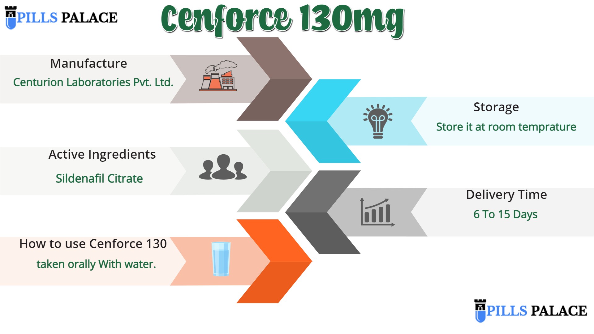 Cenforce 130 | Free Shipping + Fastest Delivery | Pillspalace